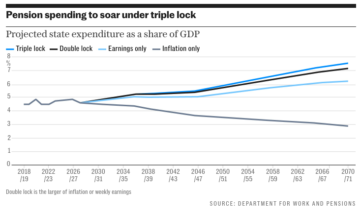 'Pensioners deserve better than the triple lock' | Institute for Fiscal Studies